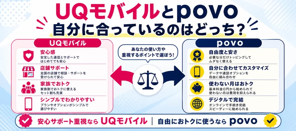 UQモバイルとpovoを徹底比較【2026年6月最新】どっちがいい？おすすめな人まとめ | uqmobile storeメディア
