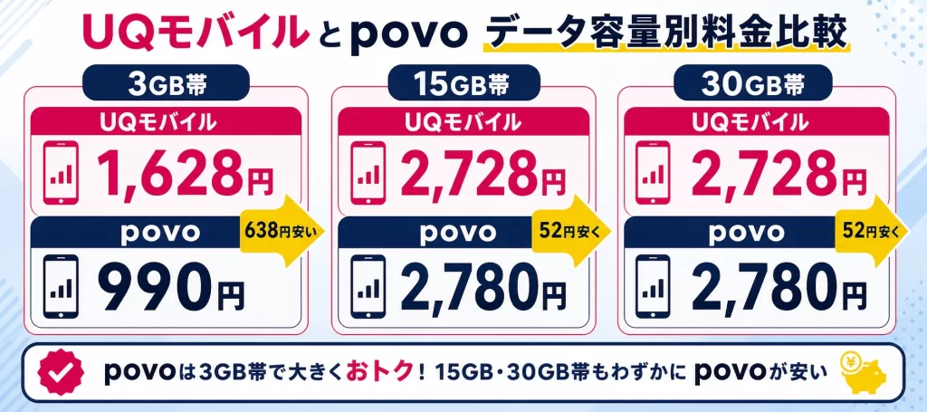 UQモバイルとpovoを徹底比較【2026年6月最新】どっちがいい？おすすめな人まとめ | uqmobile storeメディア